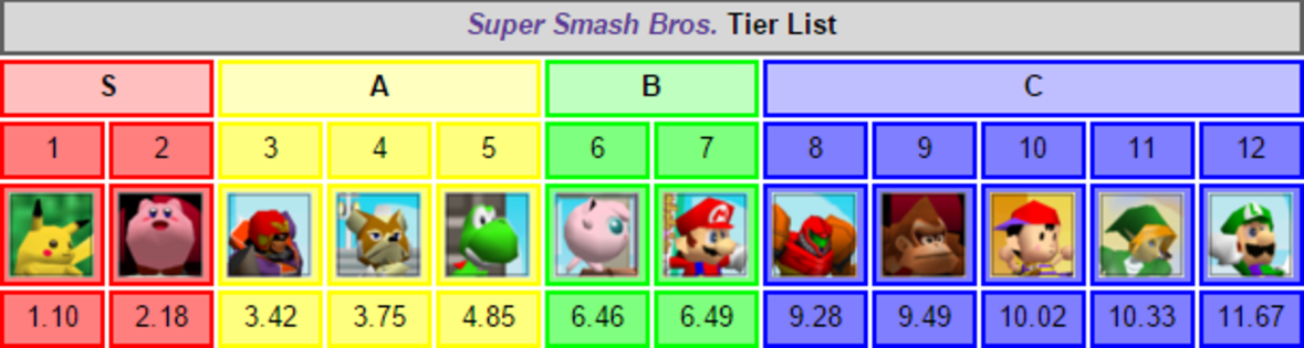 after-5-years-a-new-tier-list-for-smash-64-super-smash-brothers