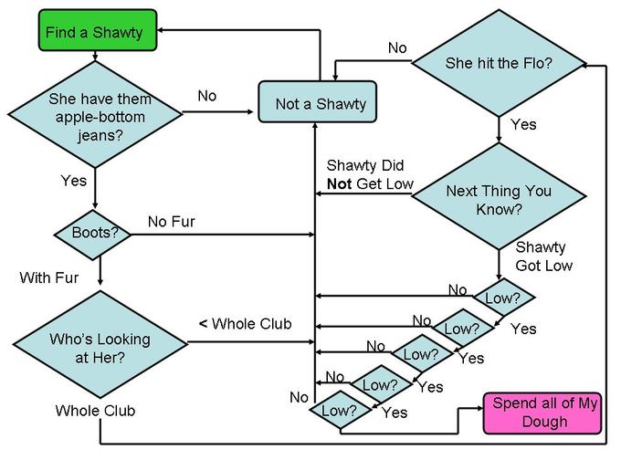 Song Lyric Flowcharts | Know Your Meme